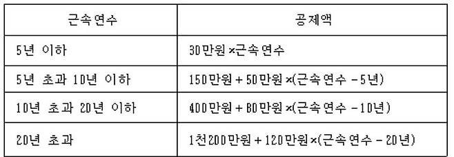 퇴직금서 떼는 세금 줄인다근속연수별 공제금액 32년만에 인상