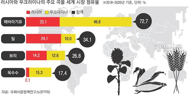 우크라이나 밀·옥수수 등 3000만t 익어가는데 러 흑해 봉쇄로 버려질 위기