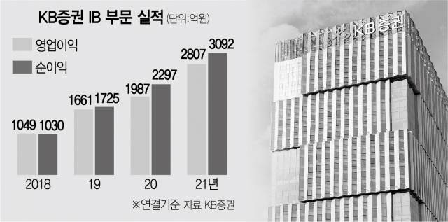 [서경스타즈IR] KB증권, 증시 부진에도 'IB 4관왕'..올 1분기 수익 76% 늘어