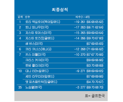 Pga Rbc 캐나다 오픈 최종순위로리 맥길로이 우승 저스틴 토머스 3위 대니 리 10위 노승열 35위