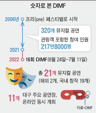 [Interview] 배성혁 대구국제뮤지컬페스티벌(DIMF) 집행위원장 | "팬데믹 후 열리는 DIMF..올여름 대구, 뮤지컬로 다시 뜨거워진다"