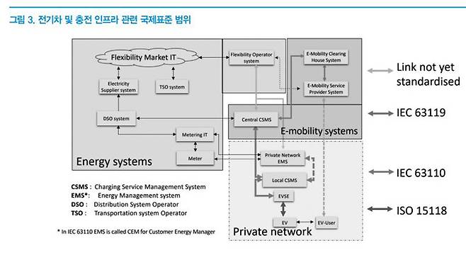 오토저널 전기차 이동형 충전기술 표준화 동향