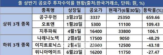 될놈은 된다 상반기 Ipo시장 양극화소비재 업종 강세