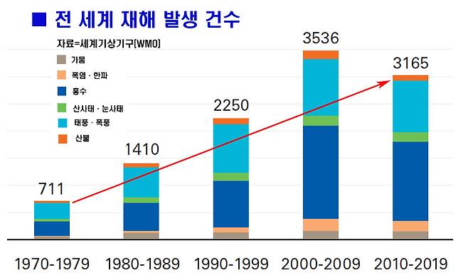 기후변화로 태풍·가뭄 등 자연재해 2000년대에 3536건50년 전보다 5배 늘어