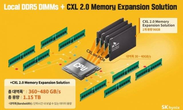 SK하이닉스, DDR5 D램 기반 CXL 메모리 샘플 개발.. 생태계 확장 가속