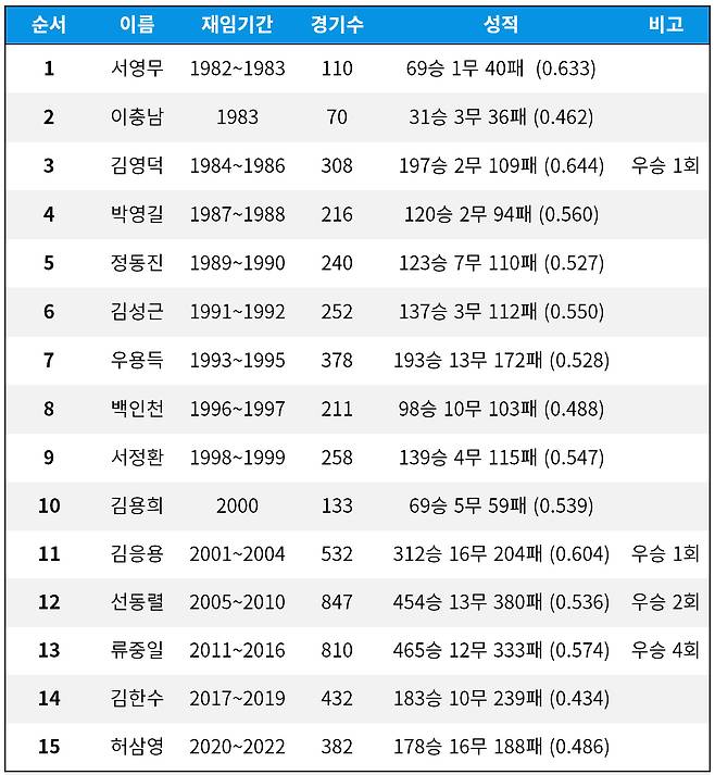 역대 삼성 라이온즈 감독들의 성적은 야구친구