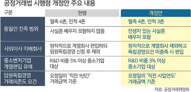 총수 친족 혈족 4촌·인척 3촌으로 축소 기업 부담 완화