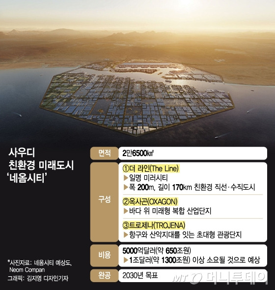 1300조 사우디 친환경 신도시 속도韓 수소·태양광도 뜬다