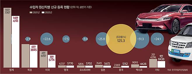 상용차 이어 승용차까지 저가 공세로 韓공략 가속