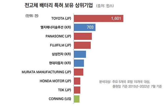 Lg에너지솔루션 전고체 배터리 특허 보유 국내 1위 기업
