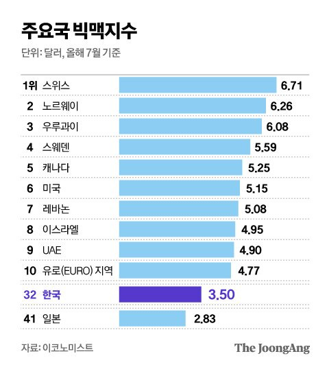 빅맥지수와 실질실효환율도 뚝뚝환율 변동폭 韓이 더컸다