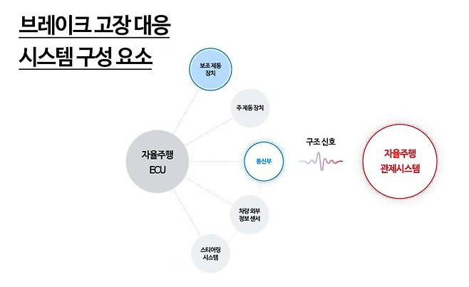 카and테크 자율주행차 브레이크 고장 대응 시스템