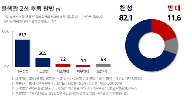 국민 10명 중 8명 윤핵관 2선 후퇴지도부 와해 尹때문 넥스트위크리서치