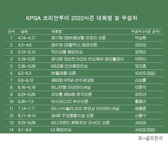 KPGA 코리안투어 2022시즌 우승자 명단..서요섭, LX 챔피언십 우승