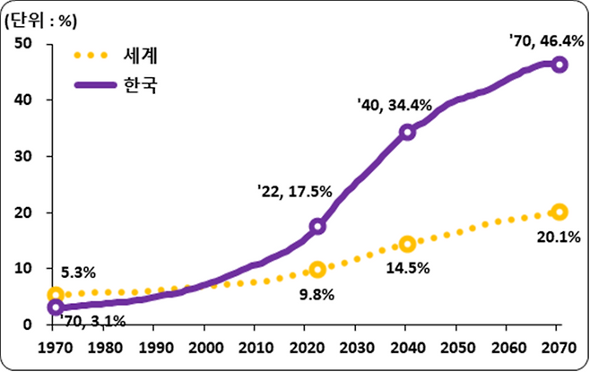 한국 세계에서 가장 늙은 나라 된다2070년 고령층 인구 비중 세계 1위 전망