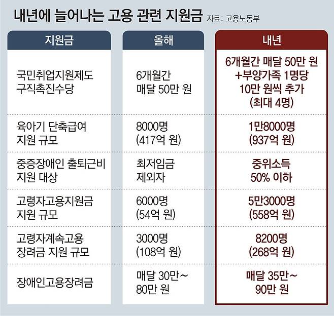구직촉진수당 月 90만원까지 확대 고령 장애인 고용장려금 지원 늘어