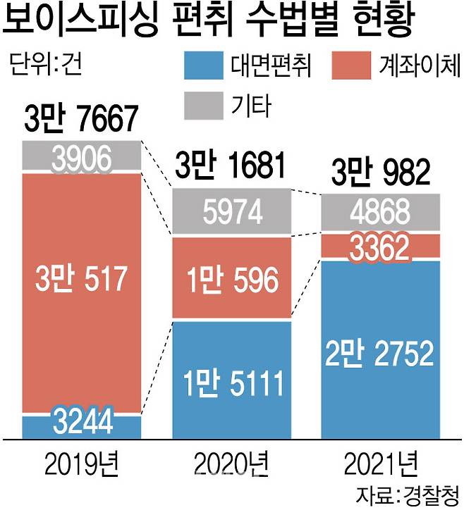 단독 급증하는 대면편취형 보이스피싱 피해액 돌려받는다