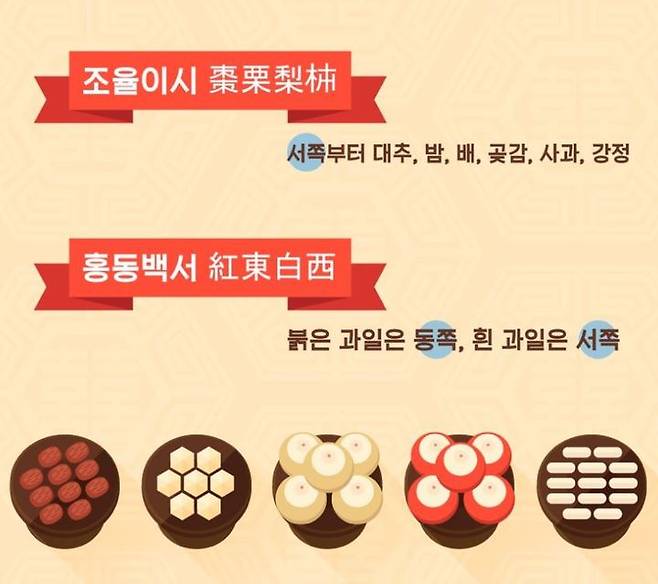 홍동백서·조율이시·어동육서·동두서미한번쯤 들어본 차례 예법 근거는 없답니다