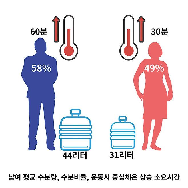 남성보다 체내 수분 적은 여성 수분 보충 더 신경 써야 한의사 박호연의 산행처방