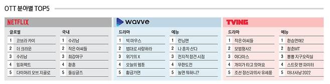 OTT 분야별 TOP5