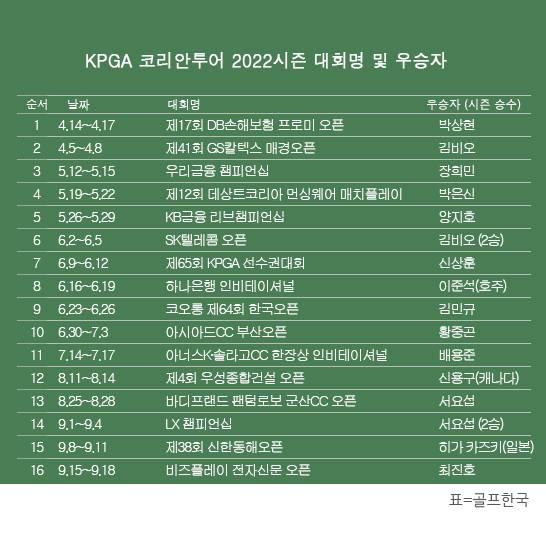 KPGA 코리안투어 2022시즌 우승자 명단..최진호 프로, 비즈플레이 전자신문오픈 우승