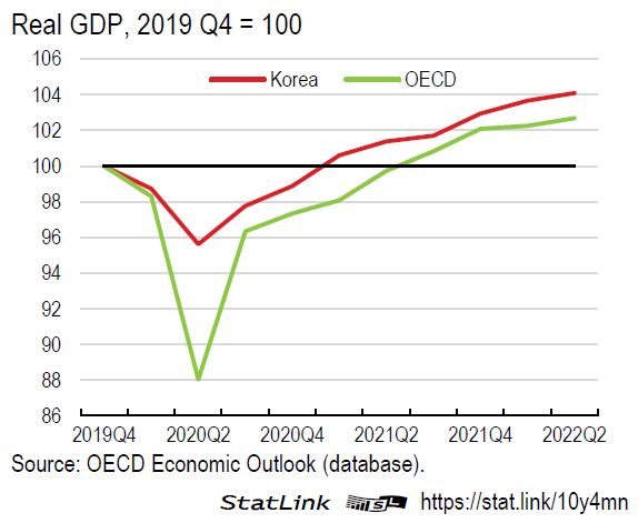 OECD, 올해 韓성장률 전망치 '2.7→2.8% 상향'.."엄격한 재정준칙 제정 환영"