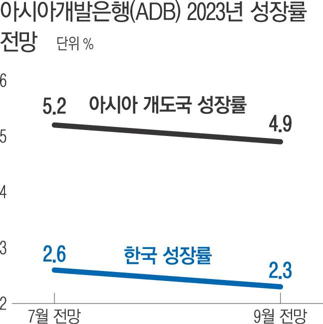 아시아 경제 리스크 된 중국 올 성장률 30년 만에 처음 개도국 밑돈다
