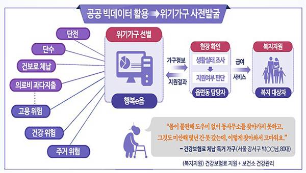 5차 복지 사각지대 발굴 시작중증질환·가족돌봄청년 포함