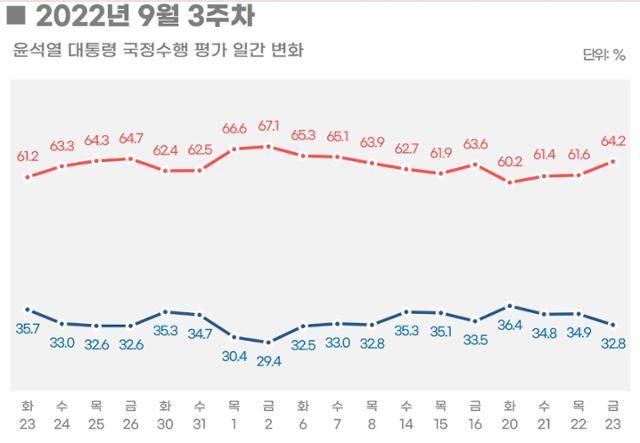 나갈 때마다 지지율 출렁 이러다 尹 순방 징크스 생길라
