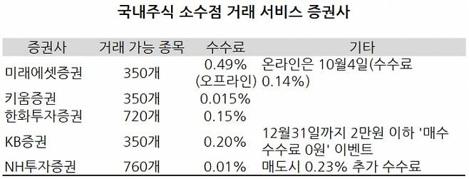 100원만 있어도 투자 Ok 증권사 국내 주식 소수점 거래 본격화