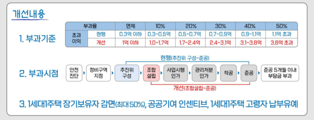 재건축 부담금 절반으로 낮춘다정부 합리화 방안 발표