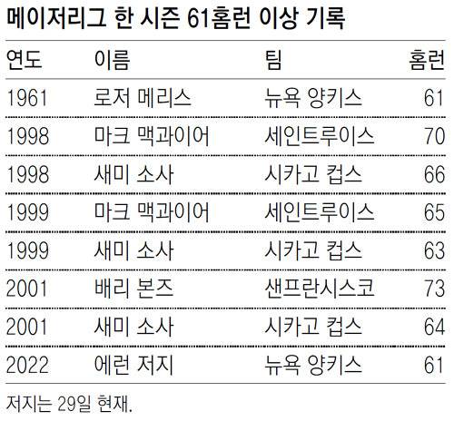 61홈런 저지 이제 아메리칸리그 최다기록 남았다