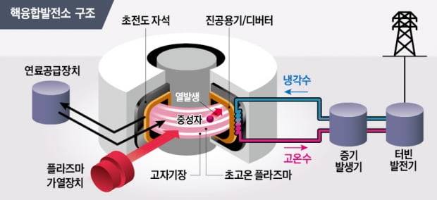 아이언맨 심장 인공태양 개발세계 1위 韓이 이끈다
