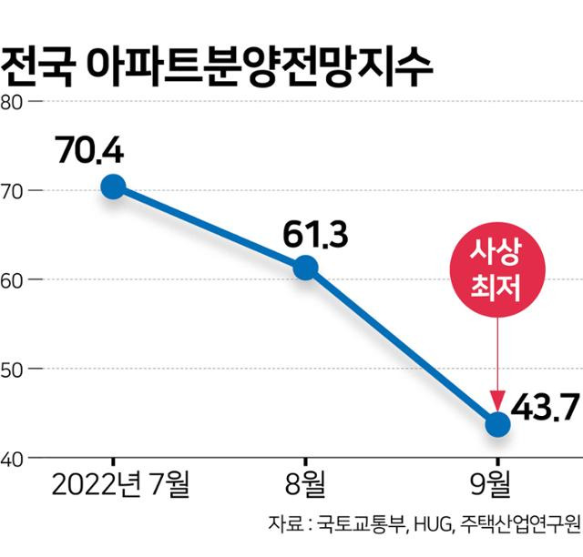 일단 지켜보자 미분양 우려에 일정 미루는 건설사