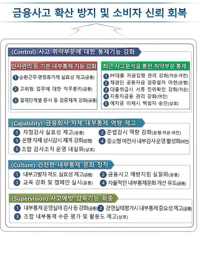 금융사 명령휴가제 대상 확대내부통제 강화