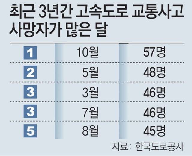 도로보수 많은 10월 고속道 작업자 사망사고 최다