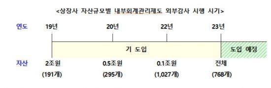 중소기업 회계부담 확 낮춘다내부회계 외부감사 면제