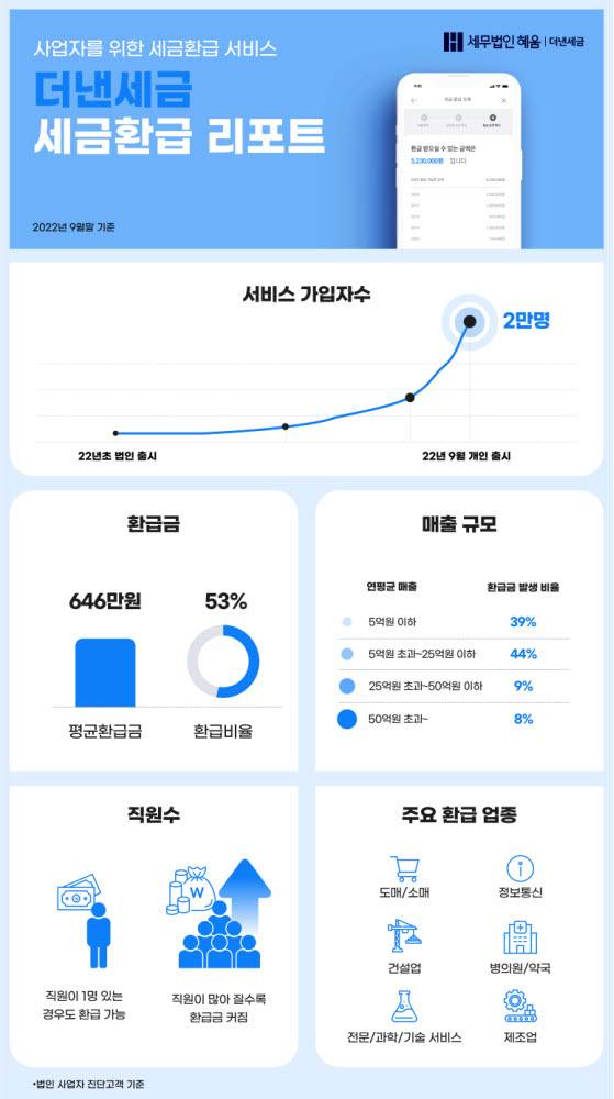 세무법인 혜움 더낸세금 가입자 2만명 돌파