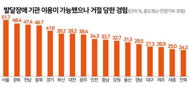 중증 발달장애인 받지 않으려 시험 봐서 걸러내는 복지관 1071명 발달장애를 답하다