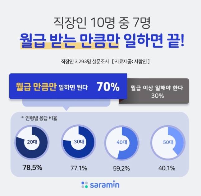월급만큼만 일하는 조용한 사직 Mz세대엔 이미 대세팀워크 어쩌나