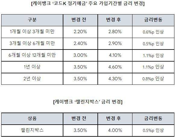 케이뱅크 코드k 정기예금 금리 최대 11p 인상 연 46