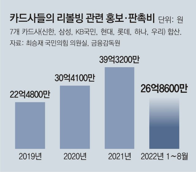 단독 카드값은 내달에 리볼빙 홍보에 120억