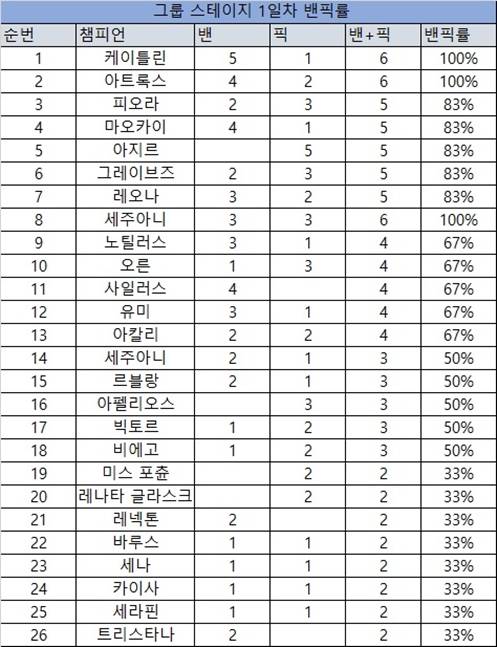 롤드컵 그룹 스테이지 1일차 밴픽률 100 기록한 케이틀린과 아트록스