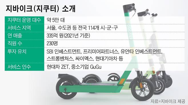 인터뷰 윤종수 지바이크 대표 시민의 발 전동킥보드 전용 면허로 안전·무단 방치 해결 가능