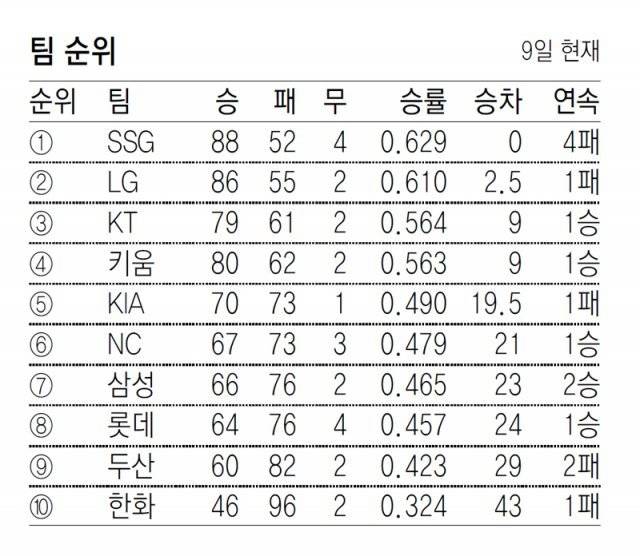 Kt 남은 2경기 모두 잡아야 3위 확정