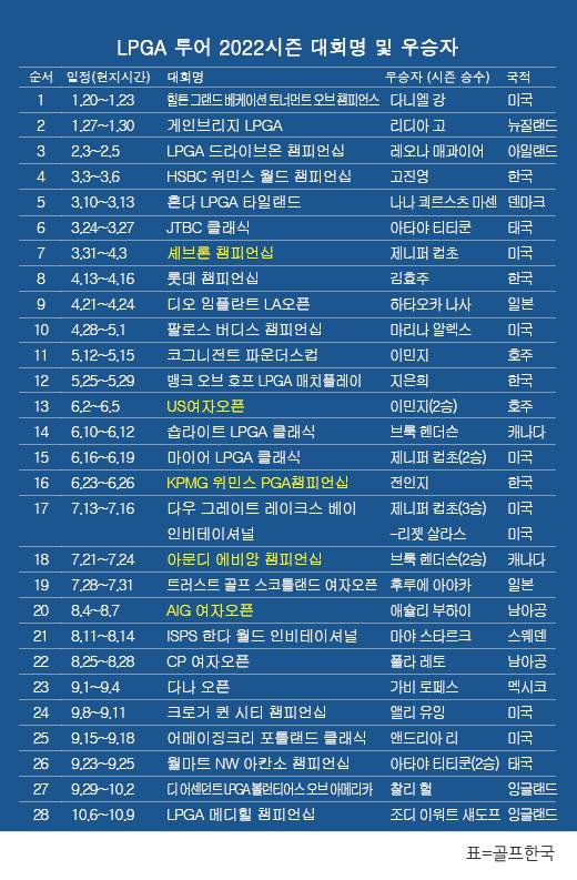Lpga 투어 2022시즌 우승자 명단조디 이워트 섀도프 Lpga 메디힐 챔피언십 우승