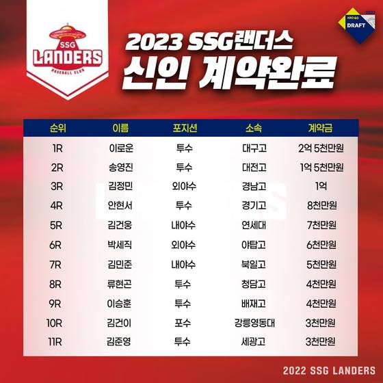 SSG랜더스, 2023 신인 선수 11명 전원과 계약 완료