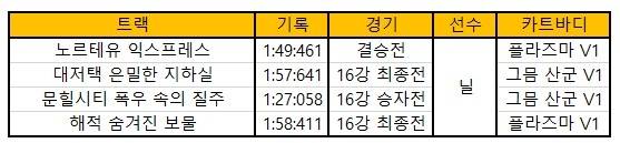 카트 리그② 개인전 트랙 레코드 기록 최다 보유자 닐