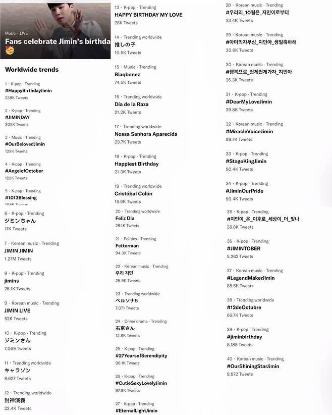 Jiminday 방탄소년단 지민 28번째 생일 5분만 世실트 1위세계 최초 4년 연속 생일 트렌드 新기록