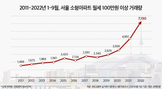 이자 부담에 월세 선호하는 세입자들서울 소형 아파트 고가 월세 거래 역대 최대
